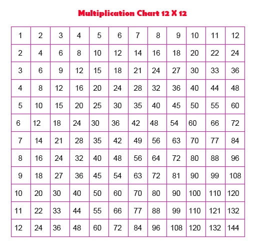 12 Times Table Chart Imagingnelo 12 Times Table Chart Imagingnelo